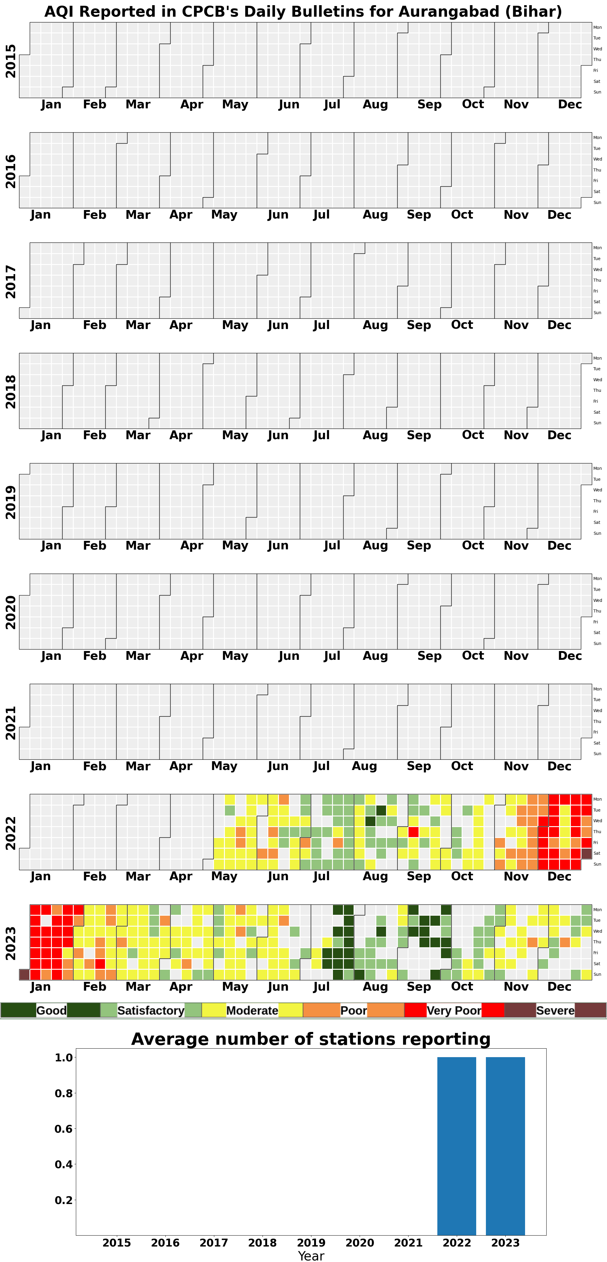 India NCAP – Air Quality Index (AQI) in Indian Cities 2015-2023 ...